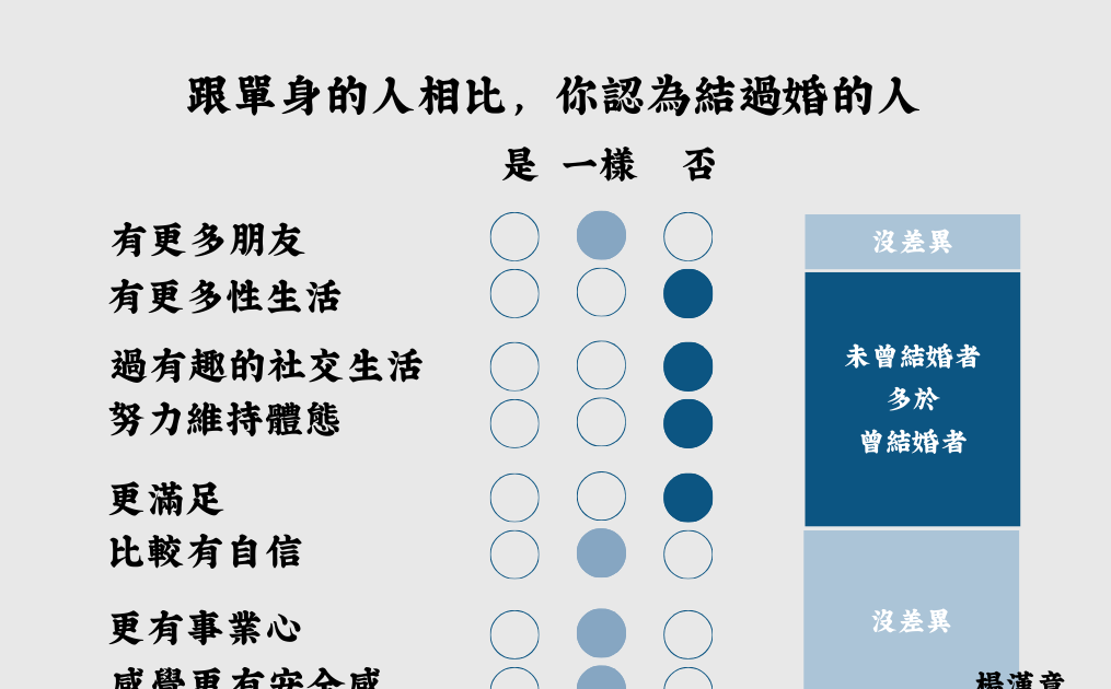 跟單身的人相比，你認為結過婚的人 | 楊漢章 | 諮商心理師 | FarHugs 遠距抱抱